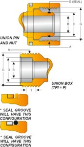 Wireline Pressure Control - Gulf Well